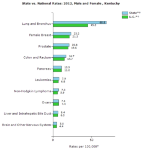 10 States You're More Likely to Get Cancer - BlackDoctor.org - Where ...