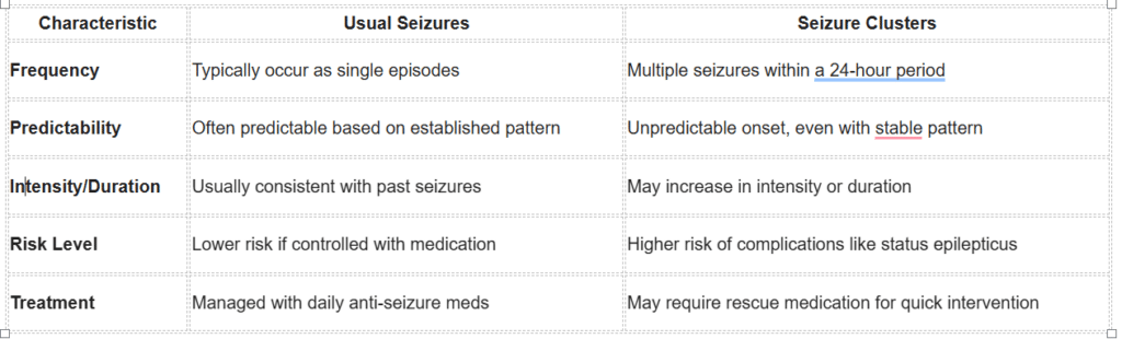 Recognizing the Differences: Usual Seizures vs. Seizure Clusters